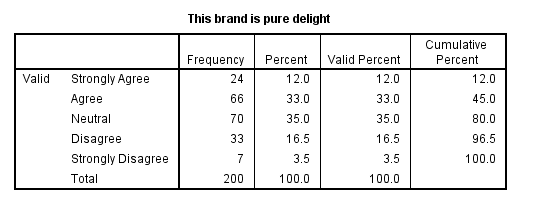 Marketing Dissertation Data Analysis Sample 3 | Dissertation Proposal